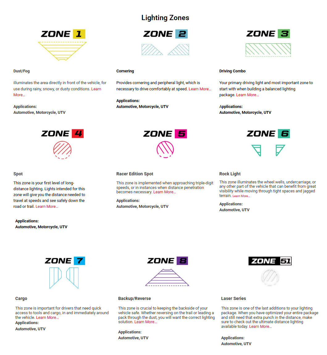 Lighting Zone Charts
